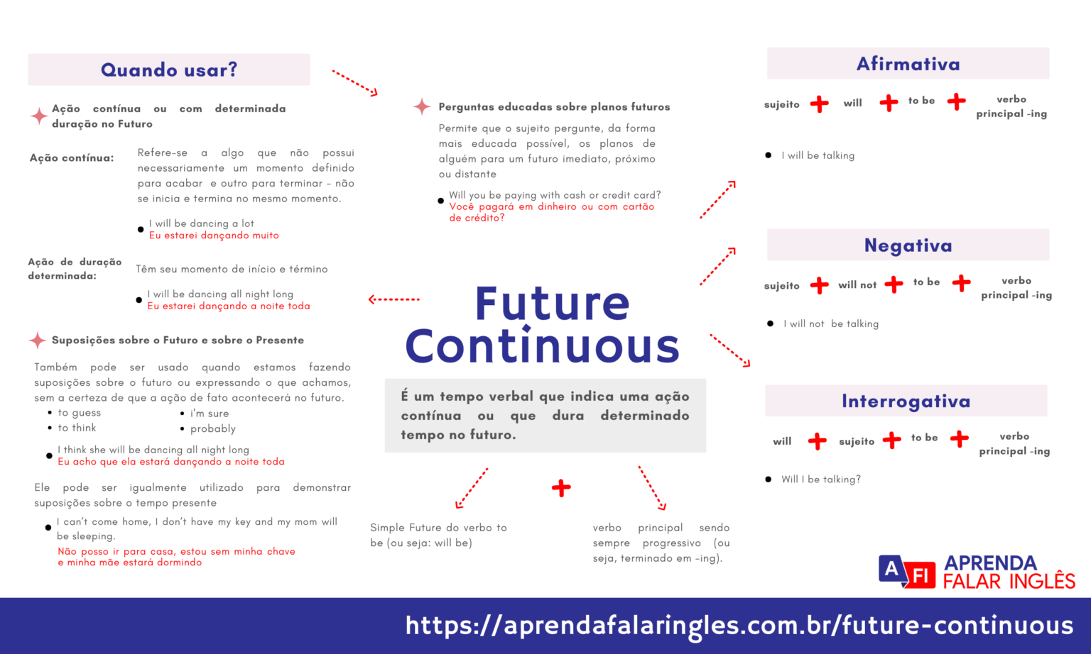 Mapa Mental do Future Continuous