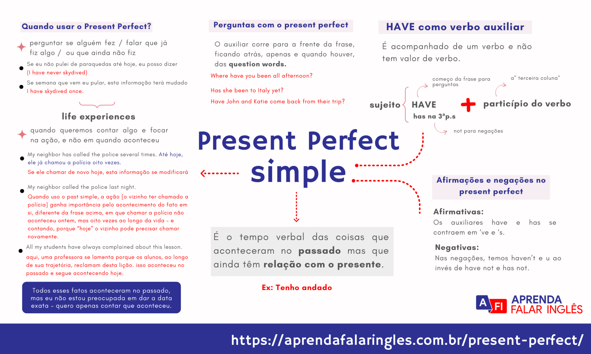 Mapa Mental do Present Perfect