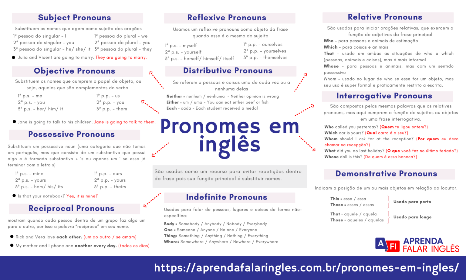 Mapa Mental Pronomes em inglês