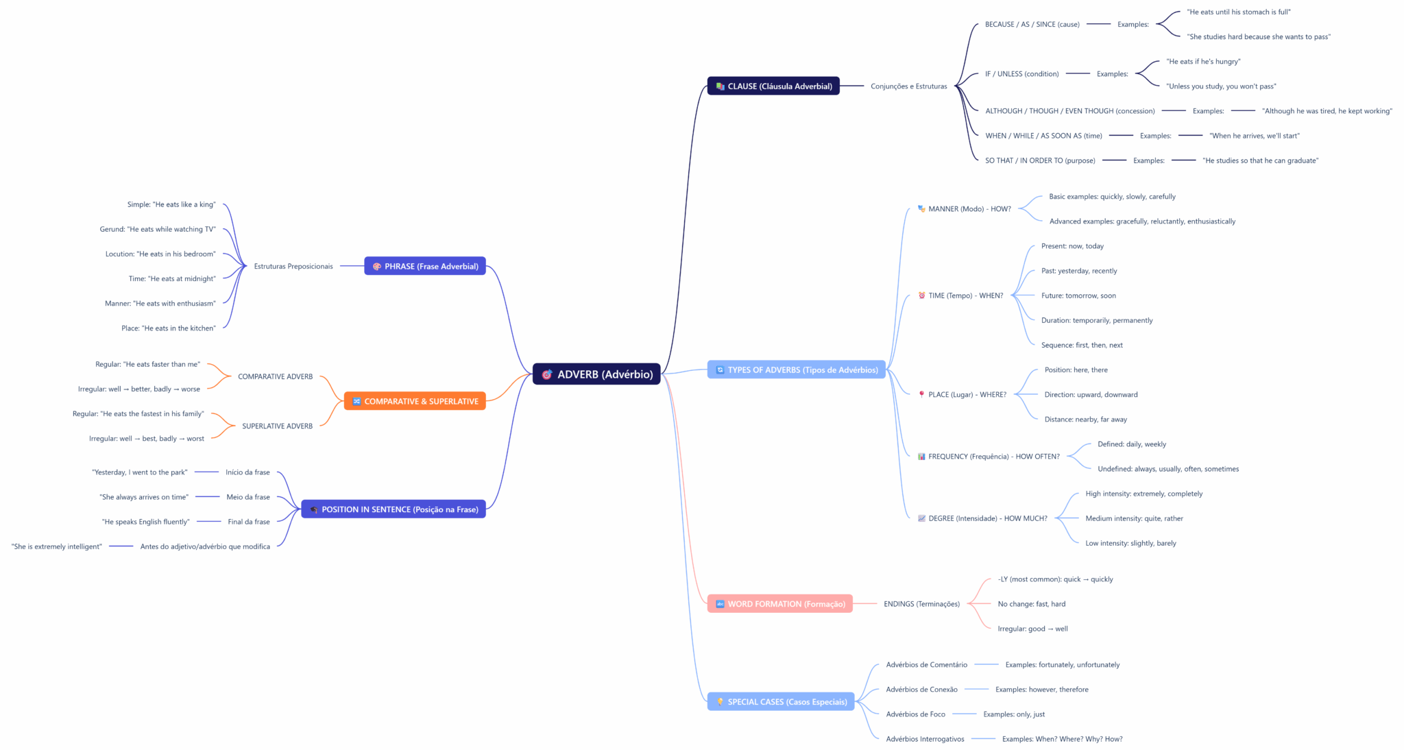 Mind Map: English Adverbs | Mapa Mental: Advérbios em Inglês