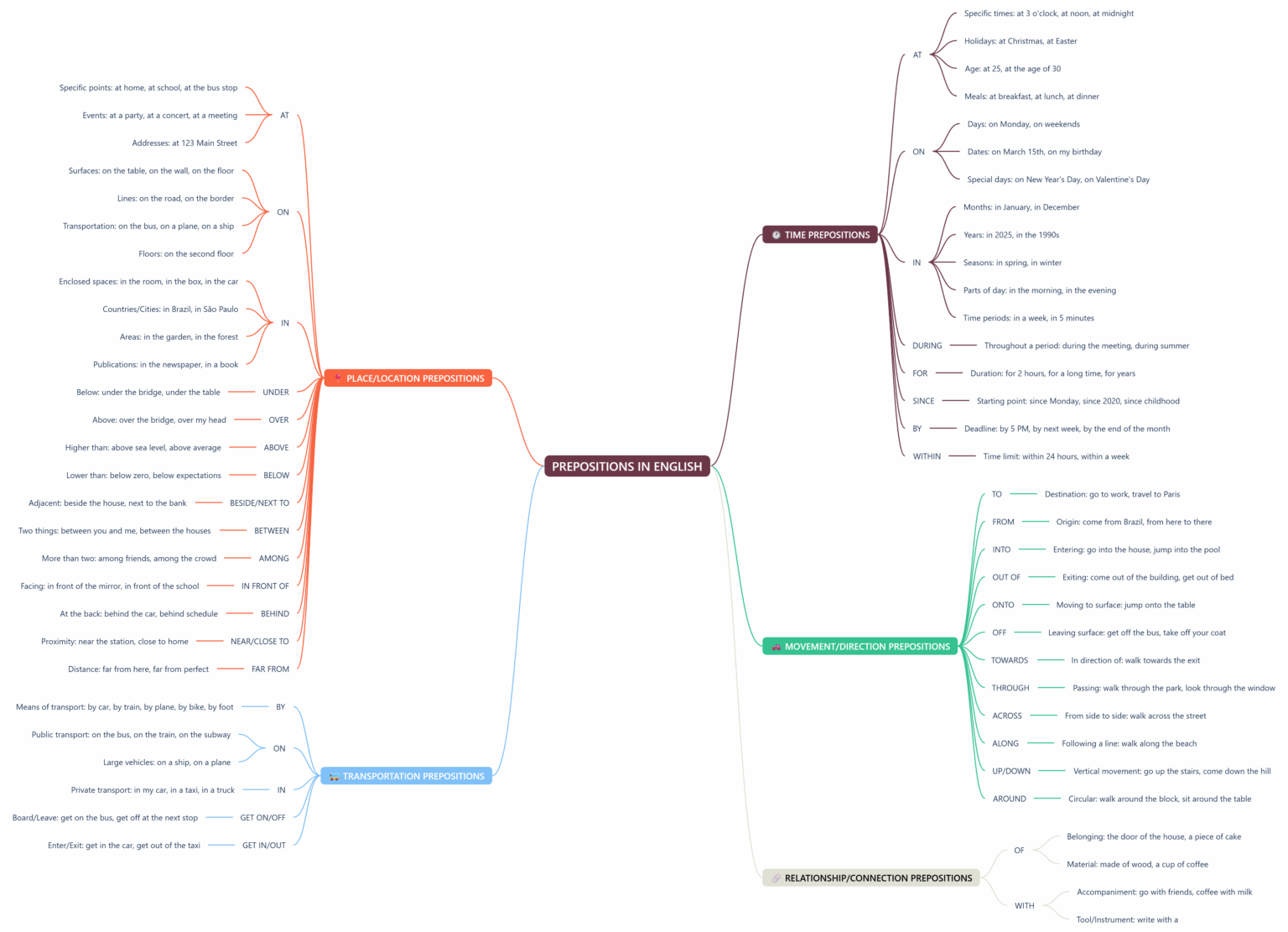 Prepositions Mind Map | Mapa Mental das Preposições em Inglês - Aprenda ...